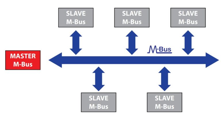 M-BUS, the protocol for smart meters - SENECA Blog | Articoli, news e ...