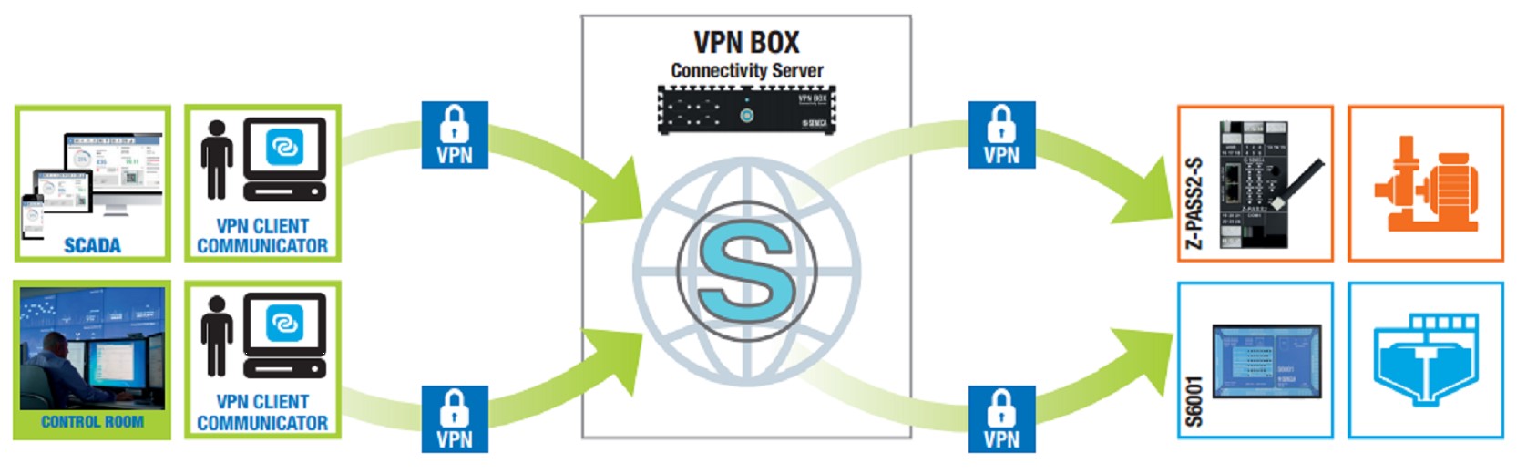 Come controllare macchine e impianti tramite una VPN – SENECA Blog ...