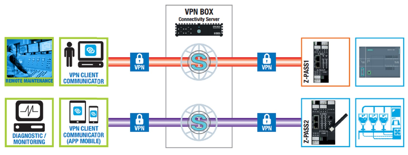 Come controllare macchine e impianti tramite una VPN - SENECA Blog ...