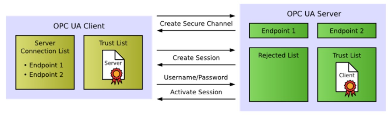 OPC UA, lo standard per Industria 4.0 - SENECA Blog | Articoli, news e ...