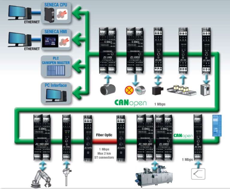 CANopen technology – SENECA Blog | Articoli, news e tips sulle tecnologie di automazione e ...