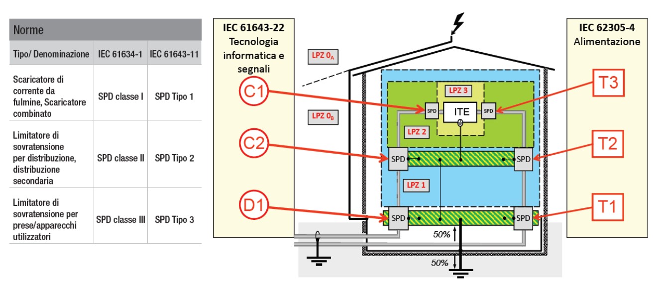 L’importanza delle Protezioni contro le Sovratensioni - SENECA Blog ...