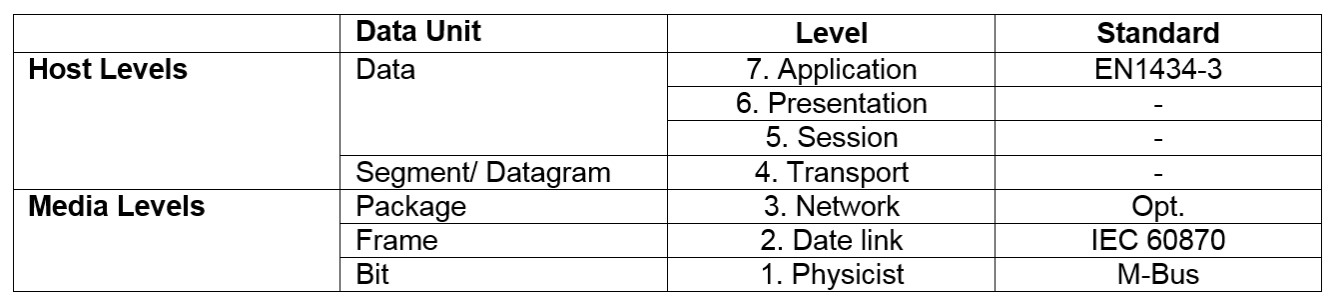 M-BUS, the protocol for smart meters - SENECA Blog | Articoli, news e ...