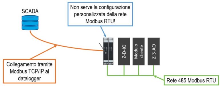 What you need to know about the “ModBUS Pass-Through” function - SENECA ...