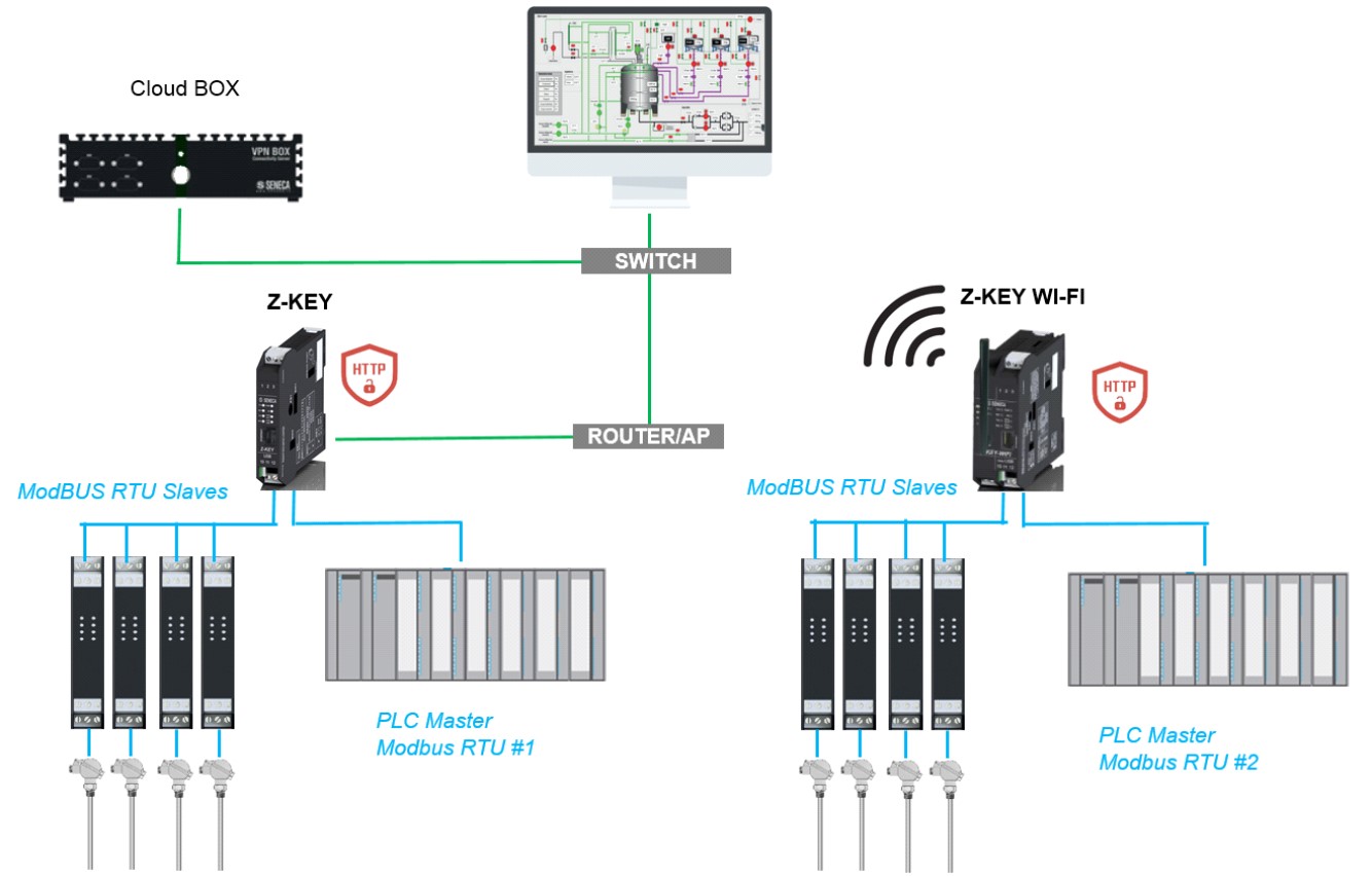 Integrazione e connettività con i Gateway IoT - SENECA Blog | Articoli ...