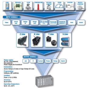Signal Conditioning Guide – Part One – SENECA Blog | Articoli, news e ...