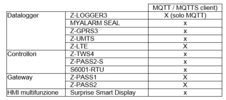 Il protocollo MQTT – SENECA Blog | Articoli, news e tips sulle ...
