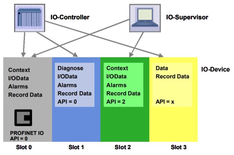 Profinet IO, the benefits of an isochronous and real-time fieldbus ...