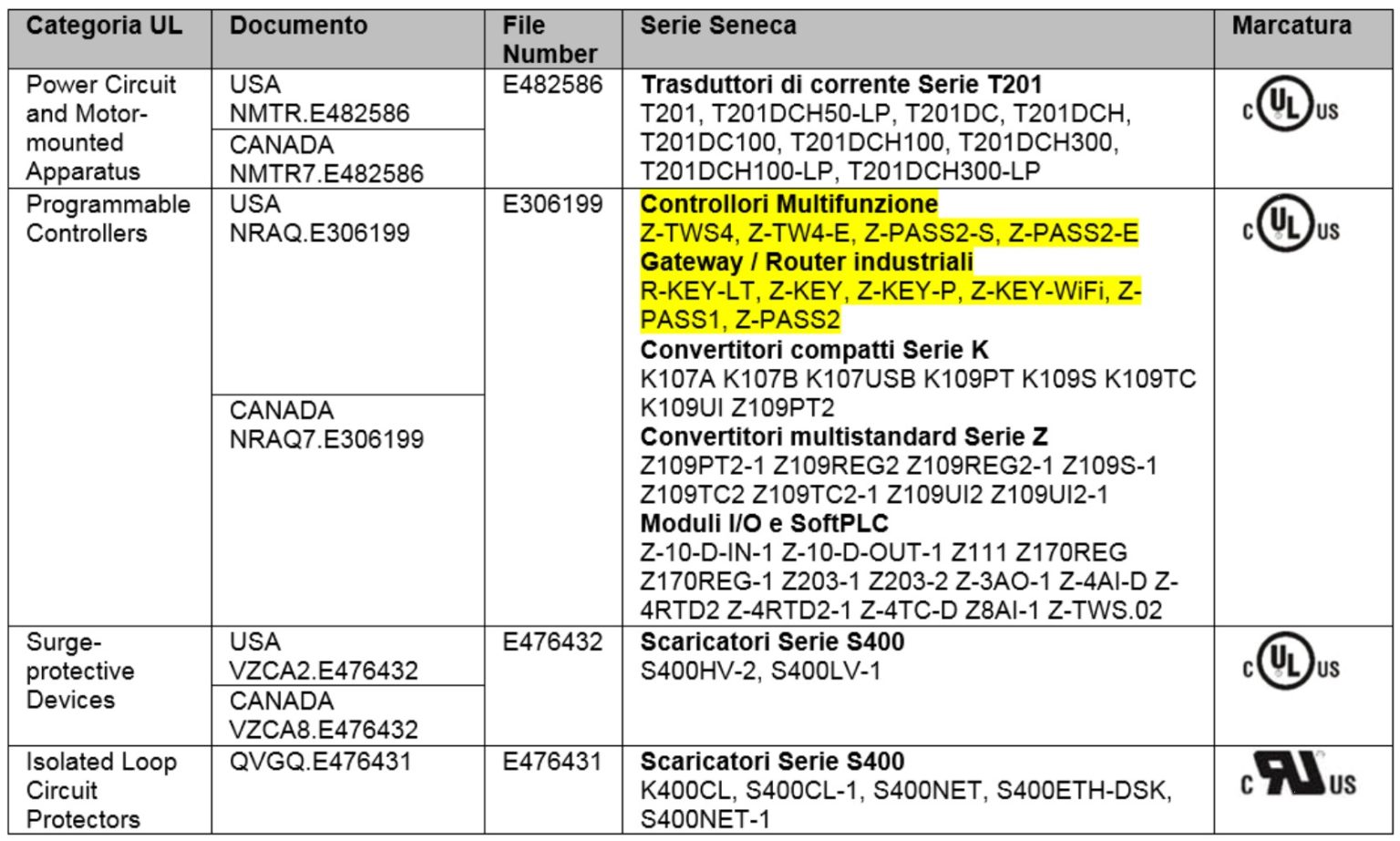 Mini guida alla certificazione UL - SENECA Blog | Articoli, news e tips ...