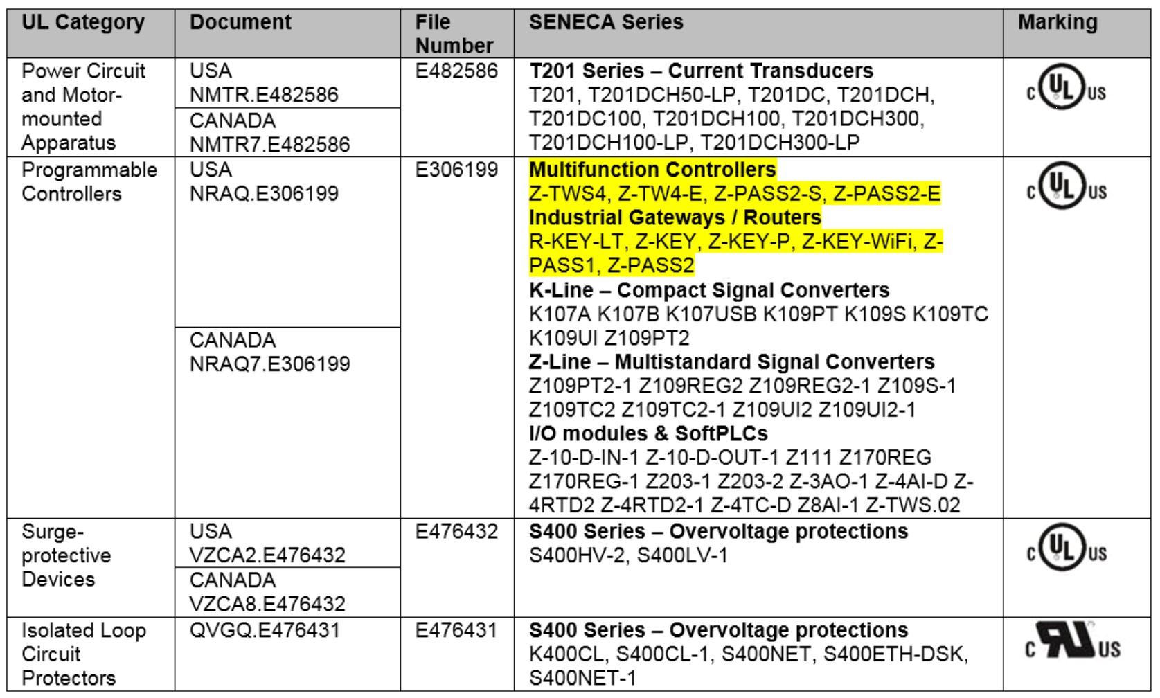 Short Guide to UL Certification - SENECA Blog | Articoli, news e tips ...