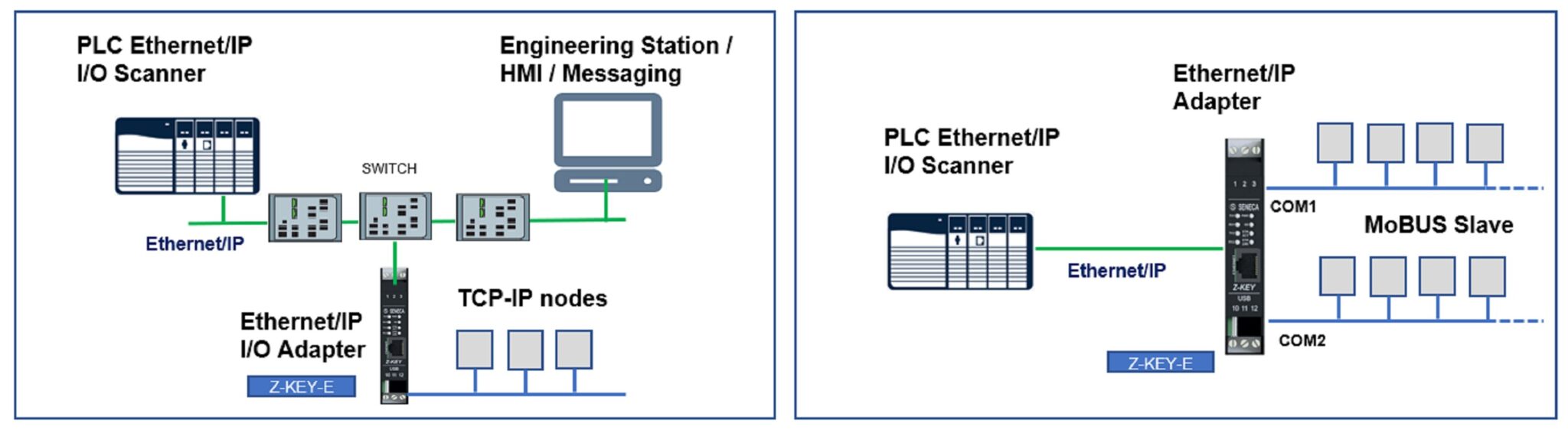 Ethernet/IP, a standard for automation – SENECA Blog | Articoli, news e tips sulle tecnologie di ...